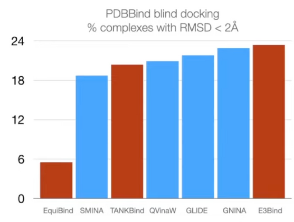 DiffDock: Diffusion Steps, Twists, and Turns for Molecular Docking