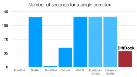 DiffDock: Diffusion Steps, Twists, and Turns for Molecular Docking