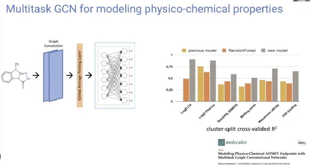 Graph Representation Learning for Drug Discovery